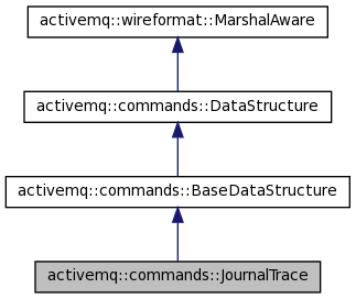 Activemq Cpp 3 3 0 Activemq Commands JournalTrace Class Reference