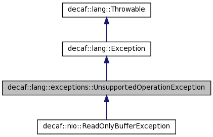 activemq-cpp-3.4.0: decaf::lang::exceptions ...