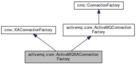 activemq-cpp-3.9.0: activemq::core::ActiveMQXAConnectionFactory Class Reference