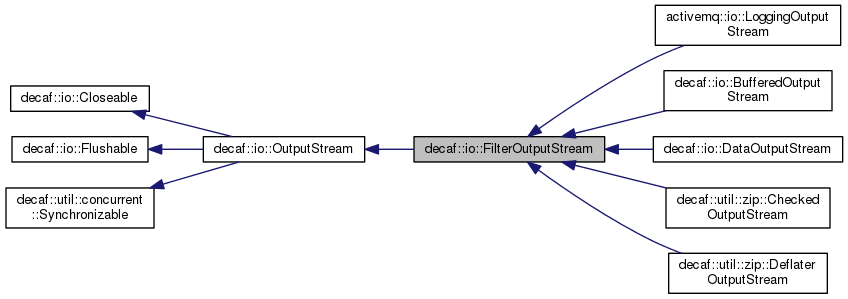 Activemq Cpp 3 9 0 Decaf Io Filteroutputstream Class Reference